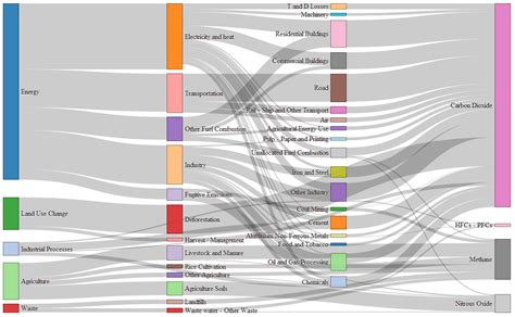 D3 Js Tips And Tricks Formatting Data For Sankey Diagrams In D3 Js