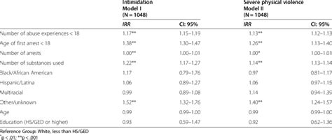 Regressions Predicting Intimidation And Physical Violence Download