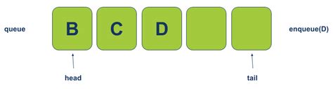 מבנה נתונים תור queue הבנה ויישום בפייתון רשתטק תכנות אתרי אינטרנט