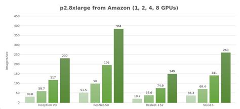 Testing Of Classification Images Models With Tensorflow™ Leadergpu