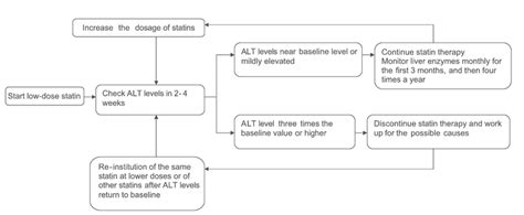 Proposed Algorithm For Statin Use In Patients With Chronic Liver