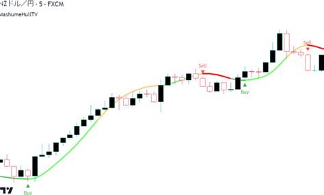 ハル移動平均線hmaのtradingviewインジケーター16選！