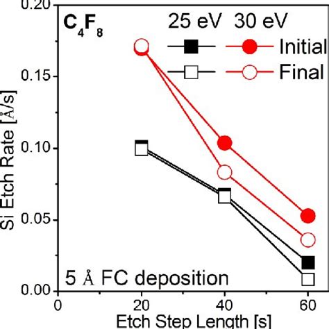 Pdf Characterizing Fluorocarbon Assisted Atomic Layer Etching Of Si