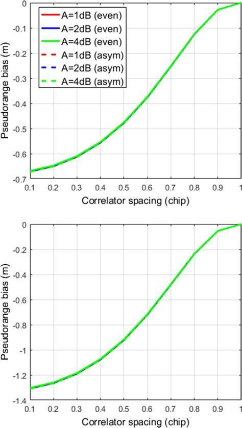 Pseudorange Biases For Simulation Case 3 With A Linear Plus
