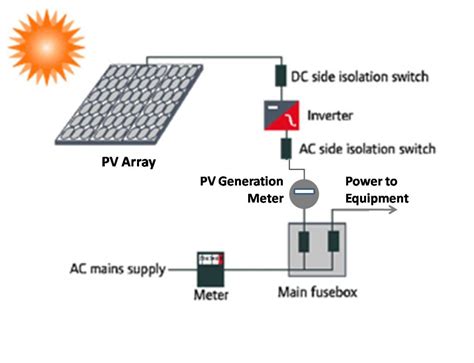 Solar Photovoltaic Vs Solar Thermal Energy Systems As Energy Source
