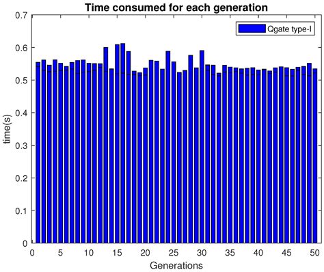 Two Dimensional Quantum Genetic Algorithm Application To Task Allocation Problem