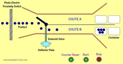 PLC Tutorials Instrumentation Tools