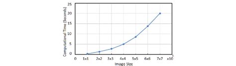 Computational Complexity Of The Proposed System Plot Of Processing Download Scientific Diagram