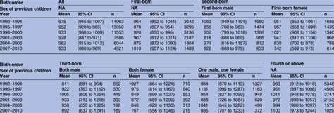Conditional Sex Ratios At Birth Females Per 1000 Males By Birth Download Table