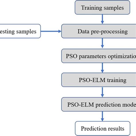 Flow Chart Of Building Prediction Model By Using Pso Elm Algorithm