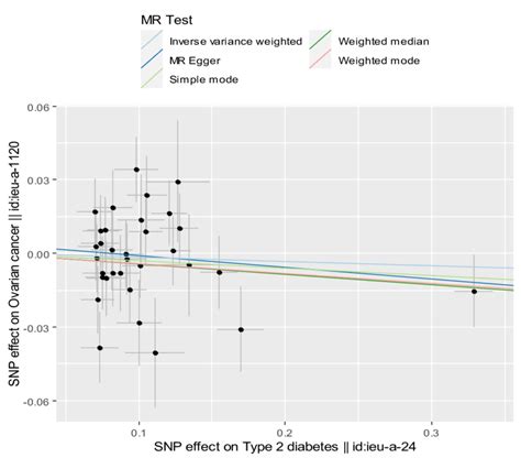 Scatter Plot Representing Two Sample Mendelian Randomization Results Of