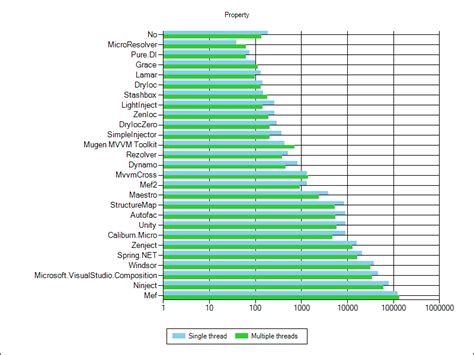 Ioc Performance Results