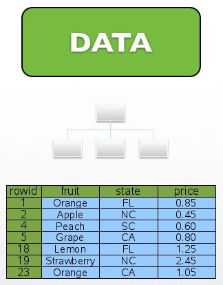 SQLite 탄 데이터와 인덱스 구조 gywndi s database