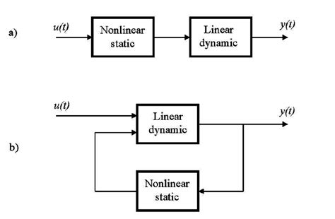 A Hammerstein System B Lure System Download Scientific Diagram