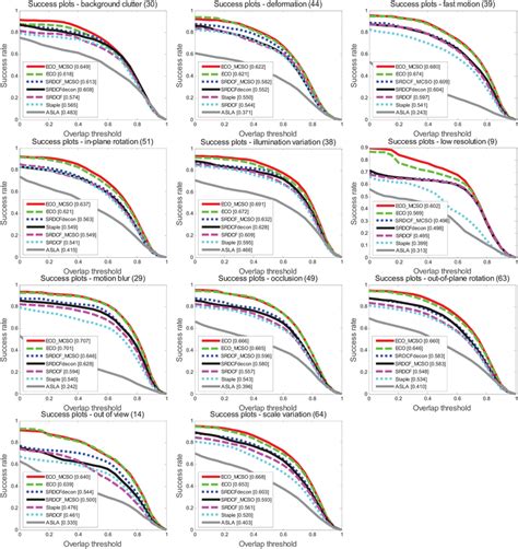 Success Plots Of 11 Attributes On The Otb‐2015 Dataset 177 × 174 Mm