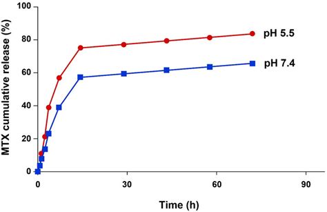 The Mtx Release Profile From The Mtx As1411 Cs Aunps Conjugate At Ph