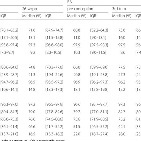 Median Percentages And Corresponding Interquartile Ranges For All Time