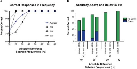 Frontiers Functional Frequency Discrimination From Cortical