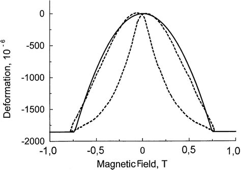 Theoretical Solid Line And Experimental Dashed Line Curves