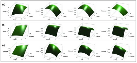 Rsm Of The Microwave Assisted Extraction Of Polyphenols With Aqueous