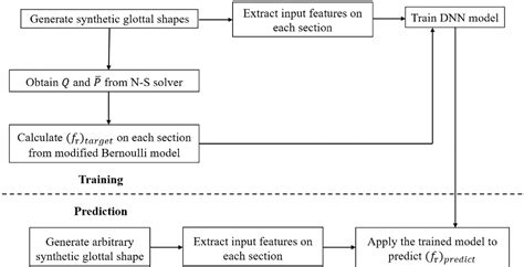 Figure 16 From A Deep Neural Network Based Glottal Flow Model For Predicting Fluid Structure