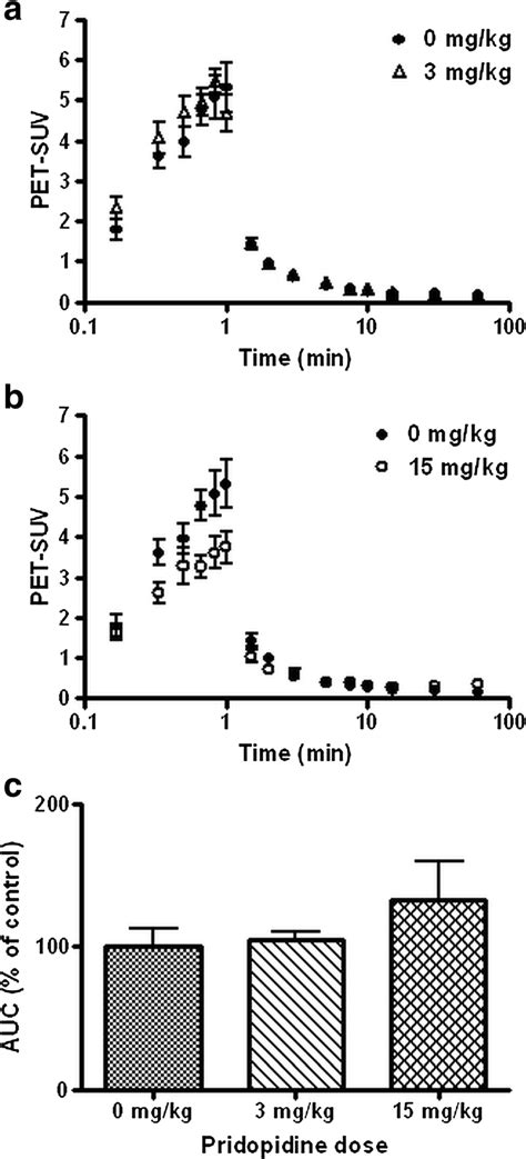 Time Activity Curves Of Radioactivity In Rat Plasma After Injection Of Download Scientific