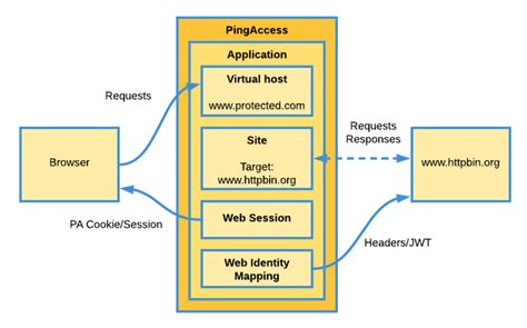 Protecting A Web Application With Pingaccess Using Pingfederate As The