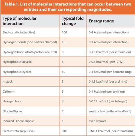 Principles Of Drug Design How To Leverage Ligand Receptor Molecular