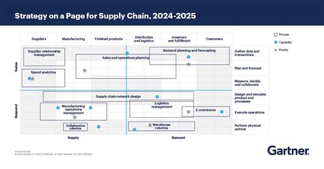 Supply Chain Template For Strategic Planning Gartner Matt Lisak