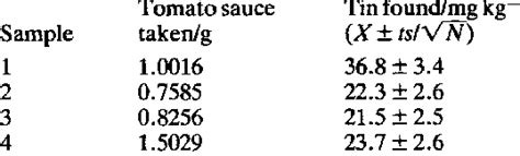 Determination Of Total Tin In Canned Tomato Sauce Download Table