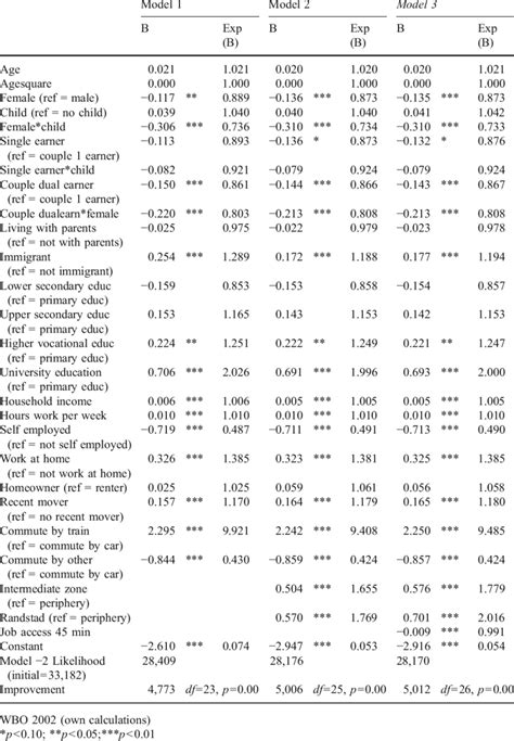 logistic regression of long commuting trips n 37 225 download table