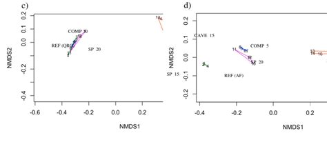 Result Of The Permanova Analysis For The Restored Sites Compared To The