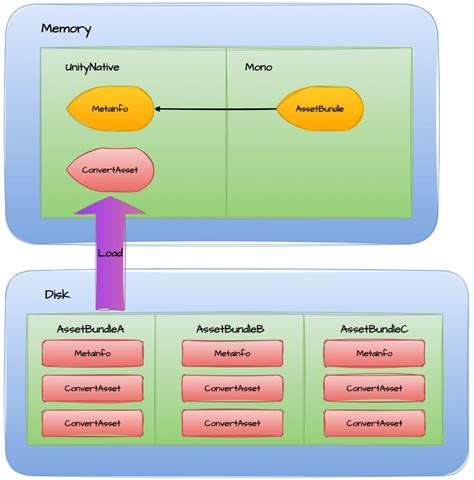 Unity Assetbundle 运行篇 个人技术笔记