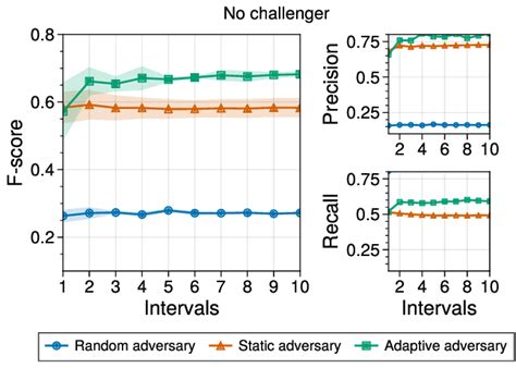 F Score Of Different Adversaries Random Static Adaptive Download