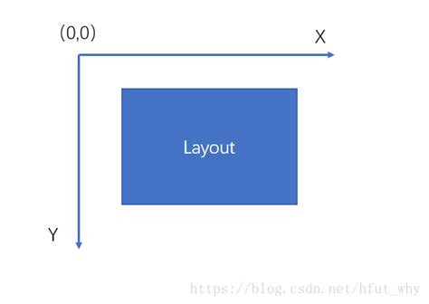 android中实现滑动（上） 基础知识 使用motionevent类来模拟滑动 csdn博客