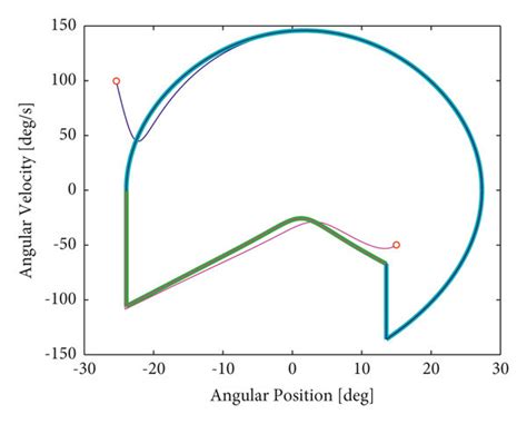 Simulation Results Of The Controlled Bipedal Gait For The Set Of Download Scientific Diagram