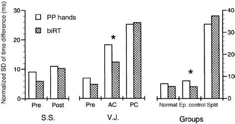 Normalized Standard Deviations Of The Prepostoperative Difference