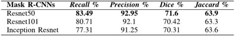 Pdf Polyp Detection And Segmentation Using Mask R Cnn Does A Deeper