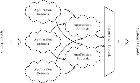 Modular Neural Network Application Organisation Download Scientific