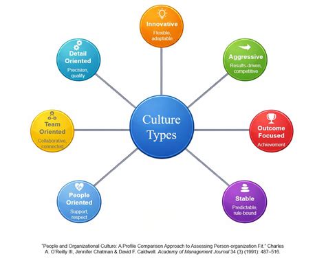 Organizational Culture Profile Ocp And The Debate On Culture Fit Vs