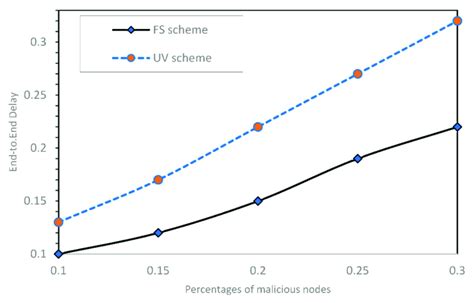 Throughput At Various Percentages Of Malicious Nodes Download Scientific Diagram