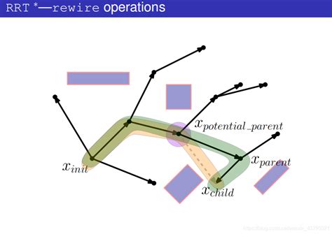 【规划】rrt算法图解 Csdn博客