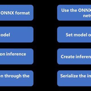 TensorRT Model Migration Processing Download Scientific Diagram