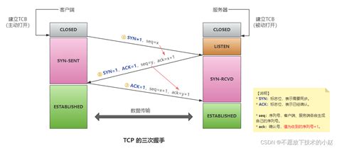 网络学习（三）tcp三次握手、四次挥手，及wireshark抓包验证tcp Stream Index Csdn博客