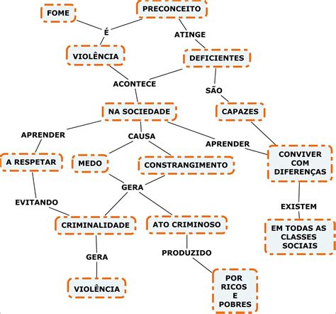 Mapa Mental Sobre Preconceito Retoedu Mapa Mental Sobre Preconceito Retoedu