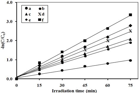 Langmuir Fit Of Photocatalytic Decolorization By Tio 2 Catalyst Download Scientific Diagram