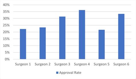 Reimbursement For 22 Modifier Cases In Tja Is Unlikely Obesity Was