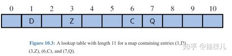 Java 数据结构 Maps与HashTable 知乎
