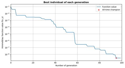 Himmelblau Minimization With Pygmo — Tudat Space 0 9 0 Documentation