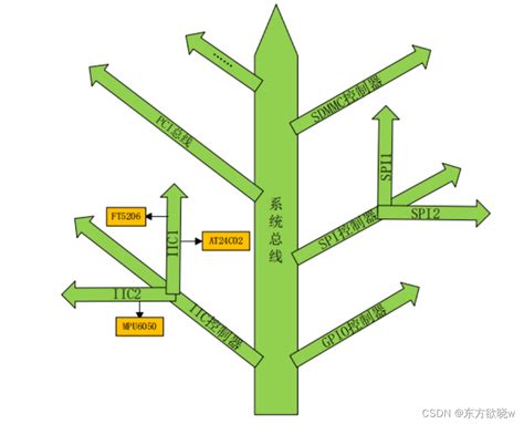 Linux 设备树详解linux设备树 Csdn博客
